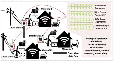 Smart Grid Cyber Security Enhancement Challenges And Solutions—a Review