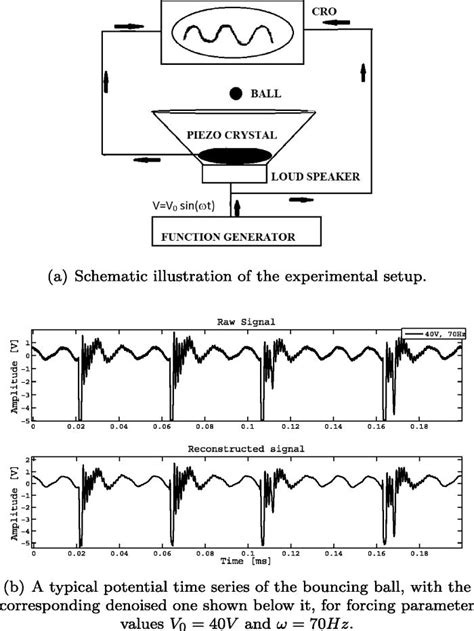 non stationary dynamics in the bouncing ball a wavelet perspective