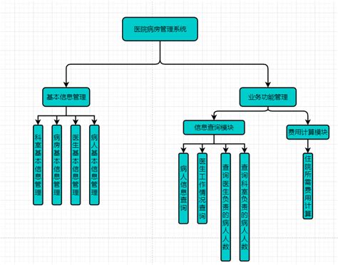 数据库课程设计 医院管理系统 Sql医药管理系统 Sql Er图 Csdn博客 数据库课程设计 医院管理系统 Sql医药管理系统 Sql Er图 Csdn博客
