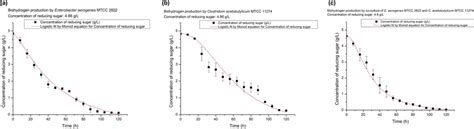 Modeling Of Experimental Data Of Substrate Consumption By E Aerogenes Download Scientific