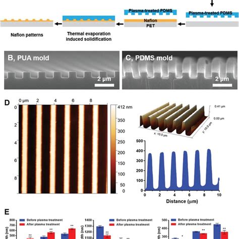 Fabrication Of Micro‐ And Nanopatterned Nafion Thin Films With High