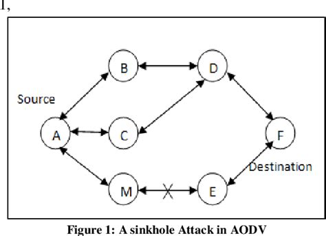 Figure 1 From An Enhanced Secure Routing Algorithm Against Sinkhole