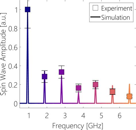 Experimental And Simulated Frequency Multiplication Spin Wave