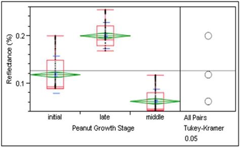 One Way Anova Analysis Tukeys Hsd Test For Green Rage Download