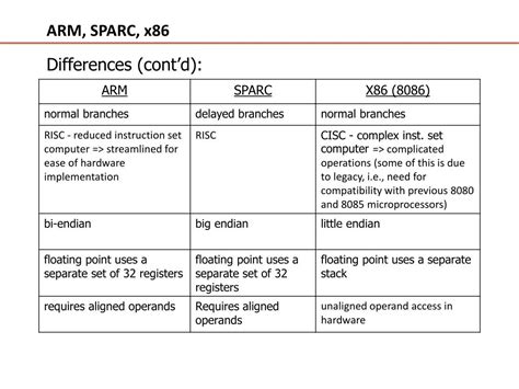 Ppt Arm Sparc X86 Arm Advanced Risc Machine Load Store Architecture Powerpoint