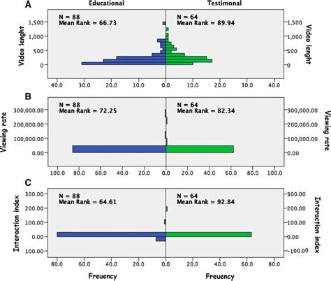 the distributions of video length interaction index and viewing rate