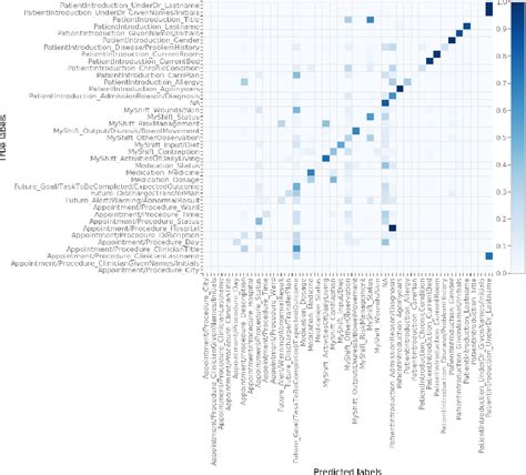 Figure 6 From Distributional Semantics For Medical Information