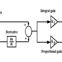 PID PID PID Controller Parameters Download Table