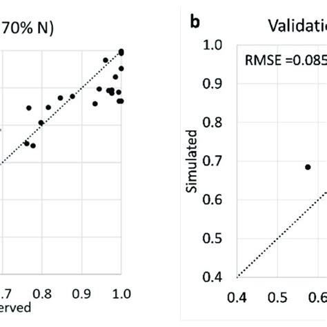Calibration A And Validation B Of The Expected Yield Function Yld Download Scientific Diagram