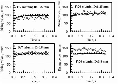 bubble rising velocity evolution for 4 testing conditions using