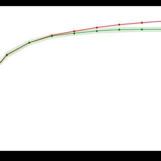 Complexity Performance Download Scientific Diagram