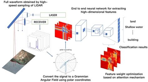 A Classification Method For Airborne Full Waveform Lidar Systems Based On A Gramian Angular