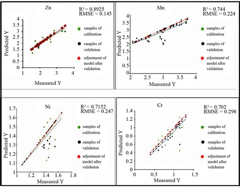 Best Predicting Models For Spectral Parameters Download Scientific