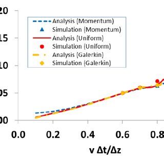 Maximum Numerical Instability Growth Rates Calculated From The Download Scientific Diagram