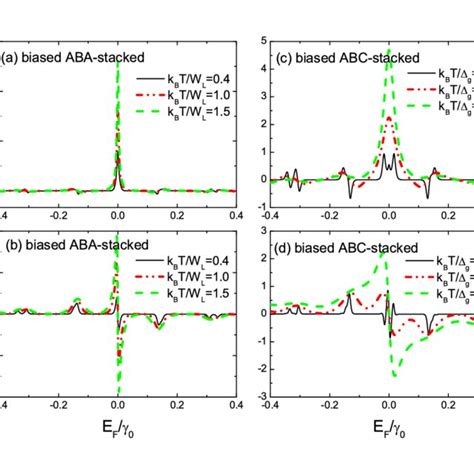 Color Online Schematic Of Trilayer Graphene Lattice With Aba And Abc