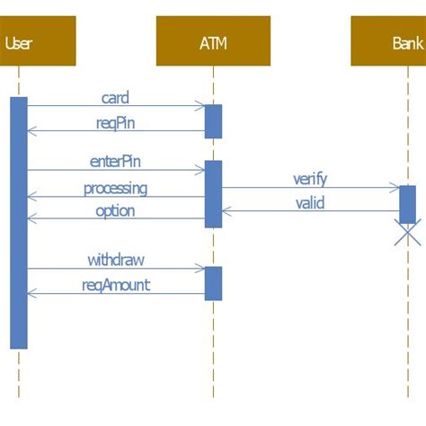Sequence Diagram Of Normal ATM Transection SEQUENCE DIAGRAM OF Download Scientific Diagram