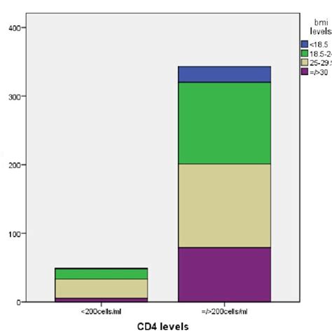 Association Between Cd4 Cells Count And Anemia Download Scientific