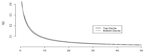Log Logistic Fitted Hazard Functions Non Cumulative For T 1 And T 10
