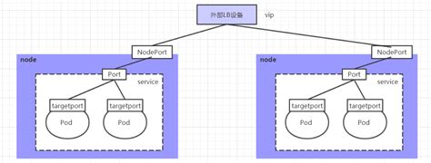 kubernetes service sobyte