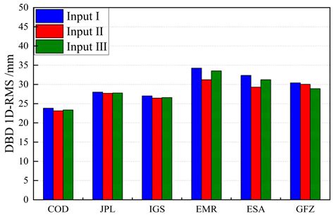 A Concise Method For Calibrating The Offset Of Gps Precise Satellite Orbit