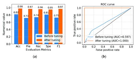 Comparison Of The Accuracy Precision Recall Specificity F1 Score Download Scientific
