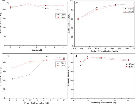 A Effect Of Initial Solution Ph 3 9 B Effect Of Fe Clay Ca Bead