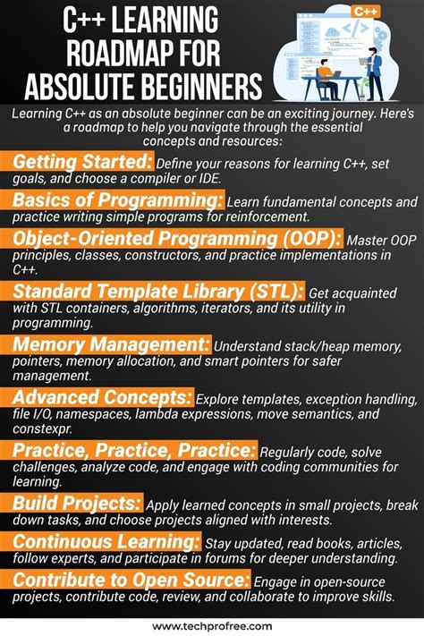 C Learning Roadmap For Absolute Beginners Basic Computer Programming Learn Computer Coding