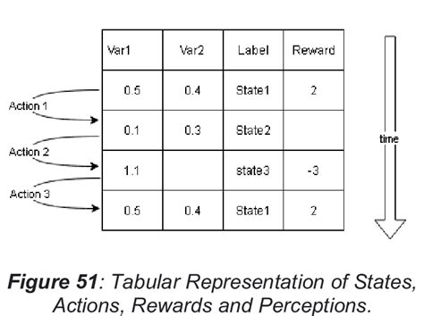Tabular Representation Of States Actions Rewards And Perceptions