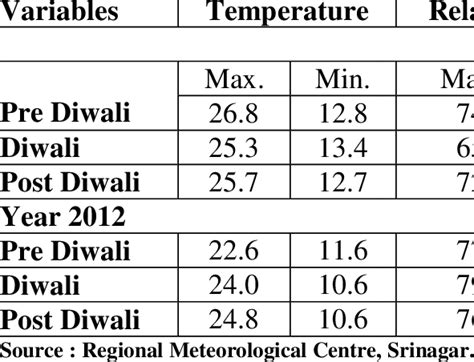 Meteorological Parameters Recorded During The Monitoring Period Download Scientific Diagram