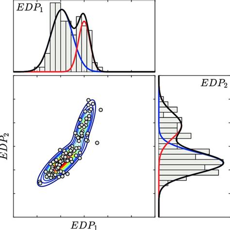 Gaussian Mixture Model Of Bivariate Data With Two Clusters Download Scientific Diagram