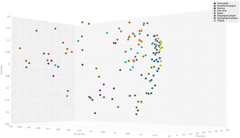 Unlocking The Microbiome Healthy Oral Functional Metagenomes Compared