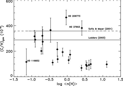 Gas Phase Ch Ratio Plotted As A Function Of The Logarithm Of Average