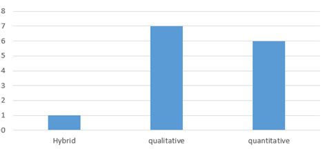 Distribution By Methodological Approach Adopted Source Authors 4
