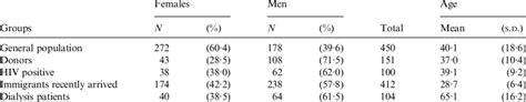 Distribution Of Subjects Screened For Group Sex And Average Age Download Table