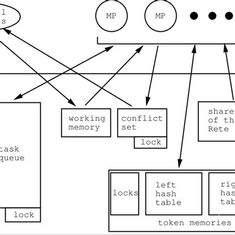Use Of Shared Memory By Various Processes Download Scientific Diagram