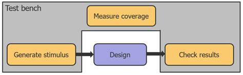 What Are The Abcs Of Functional Verification Techniques