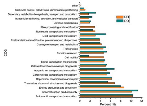 Figure 1 From Species Divergence Vs Functional Convergence Characterizes Crude Oil Microbial