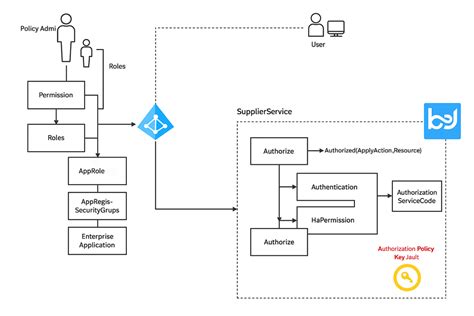 Azure Ad Authorization Policy Azure Ad User Authentication Gxrajm