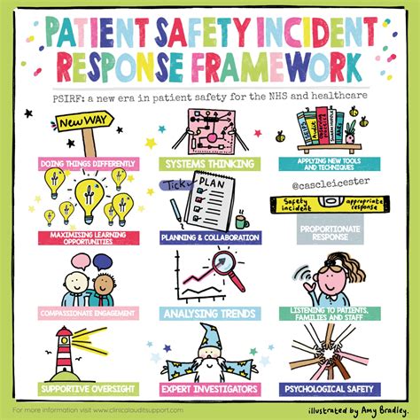 Patient Safety Incident Response Framework Nhs Somerset Icb