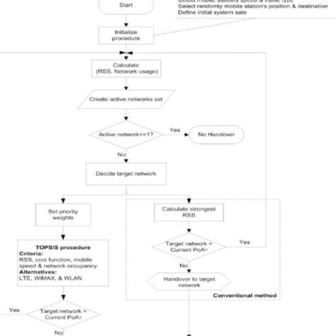 The Message Flow Diagram Download Scientific Diagram