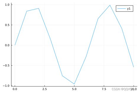 Julia数据可视化：plotsjl包的使用plotsjl Plot Csdn博客