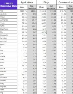 LIWC LIWC Psychometrics
