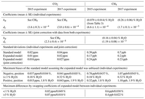 Amt Correcting Atmospheric Co2 And Ch4 Mole Fractions Obtained With