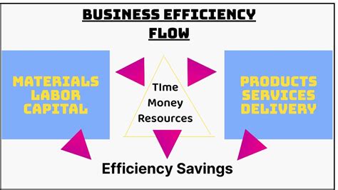 Business Efficiency What Is It And Why Is It Important