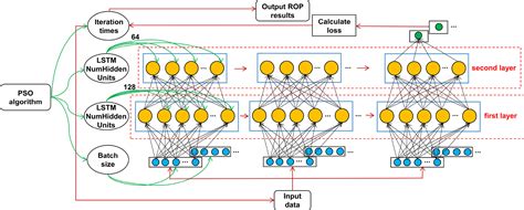 An Advanced Long Short Term Memory Lstm Neural Network Method For Predicting Rate Of