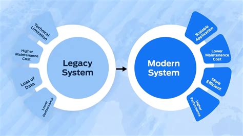 Navigating The Challenges Of Legacy System Modernization