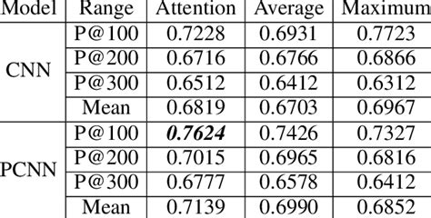 Results Of Distant Supervision For Relation Extrac Tion Task
