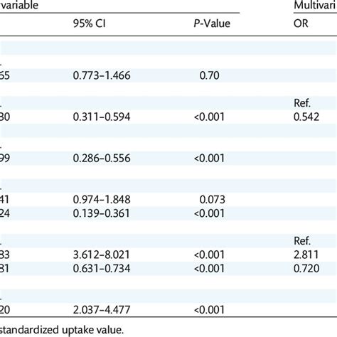 uni and multivariable logistic regression analyses for predictors of