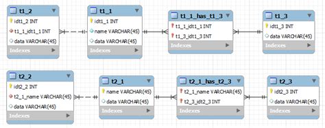 Mysql Should A Surrogate Pk Plus A Unique Column Be Used Or A Natural