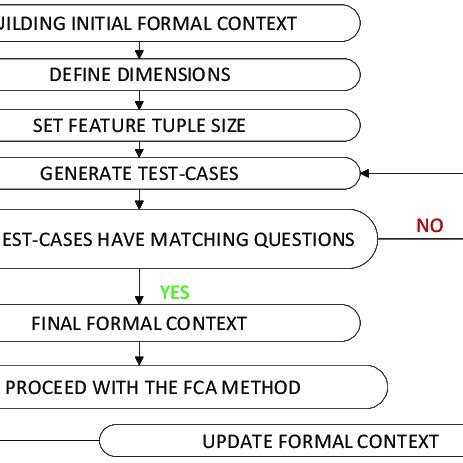 Combinatorial Testing Results Using Strategy Download Scientific Diagram